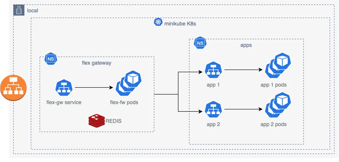 Playing with Flex Gateway and minikube — Part 1 Playing with Flex Gateway and minikube — Part 1